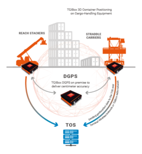 TGIBOX - Terminal Operations Management - TGI Maritime Software
